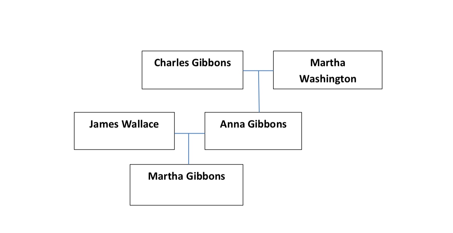 Anna Marie Gibbons Wallace – Great-grandmother of Ruth Andrews DeBoise ...